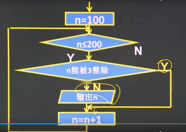 C语言要求输出100~200之间的不能被3整除的数详细注释输出100到200之间不能被3整除的数 Csdn博客 