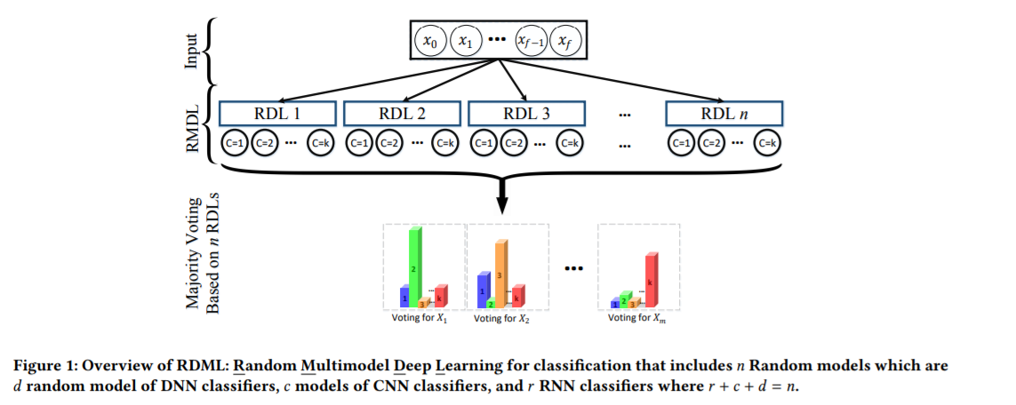 【翻译】RMDL:随机多模型深度学习分类方法-CSDN博客