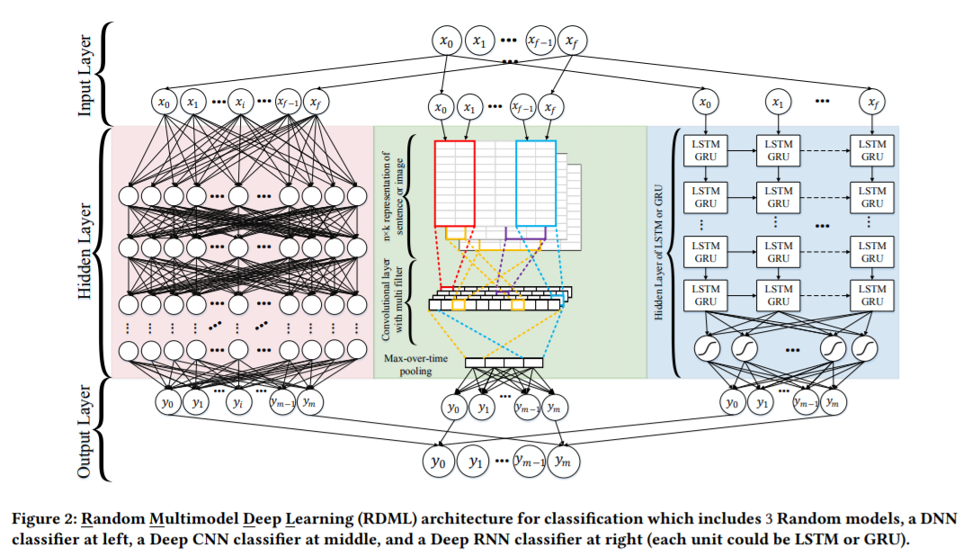 【翻译】RMDL:随机多模型深度学习分类方法-CSDN博客
