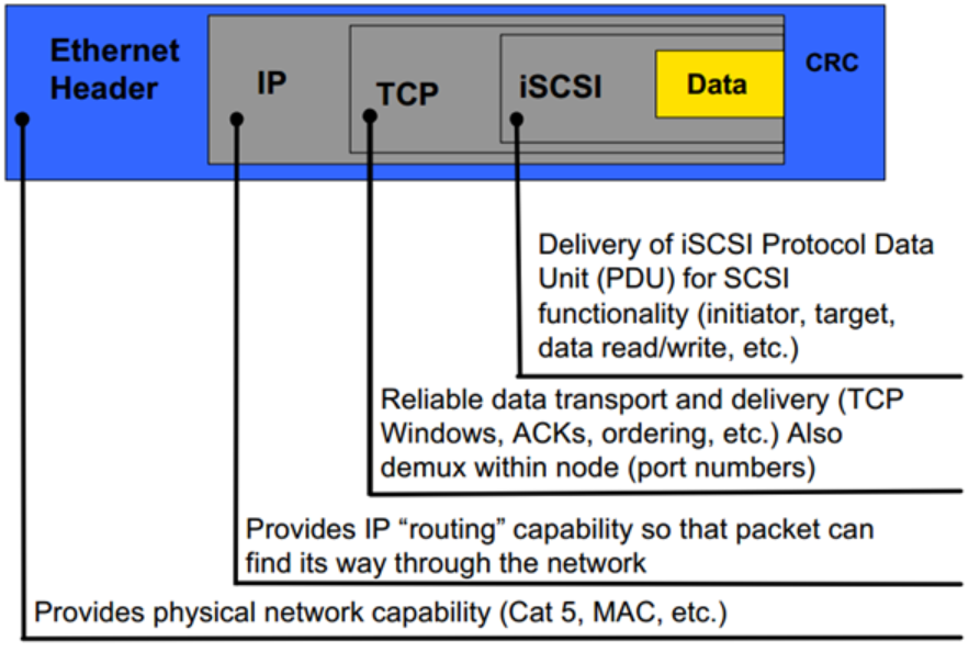 RHCE iSCSI存储系统知识_iscsi iqn-CSDN博客