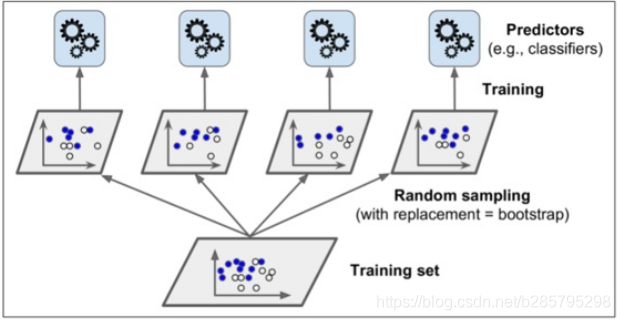 【ml】随机森林 Random Forest 从入门到放弃再到掌握 Random Forrest Csdn博客