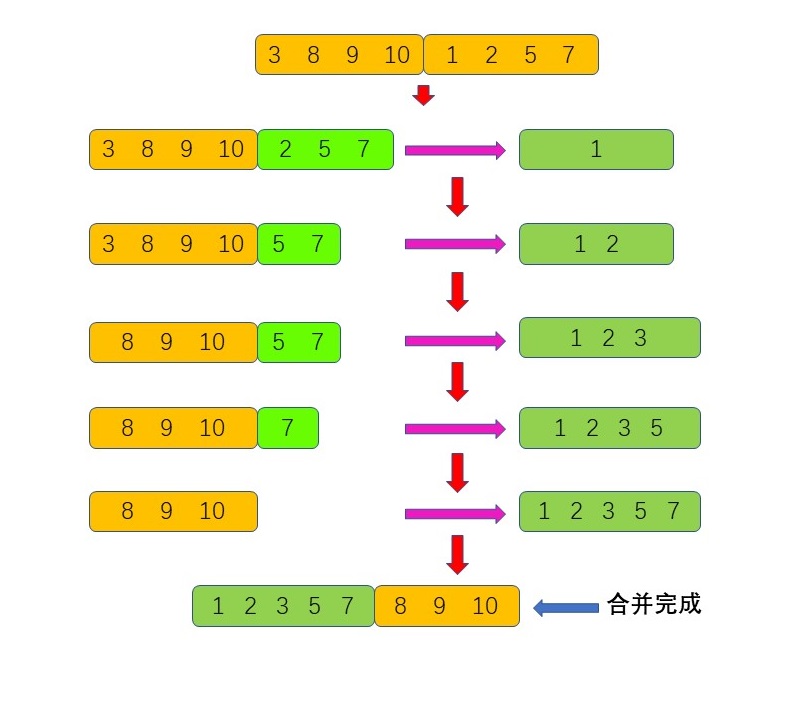 归并排序合并排序merge Sortjava代码实现java重写mergesort Csdn博客 