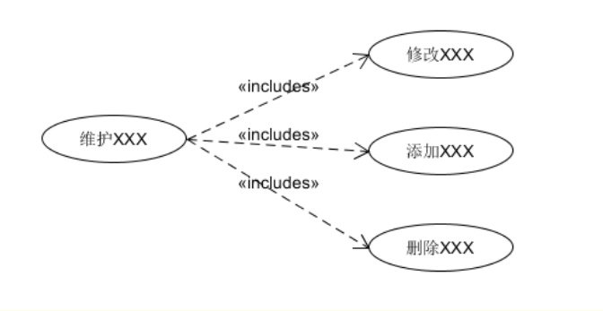 泛化关系、include关系和extend关系-CSDN博客
