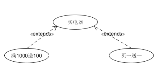 泛化关系、include关系和extend关系-CSDN博客