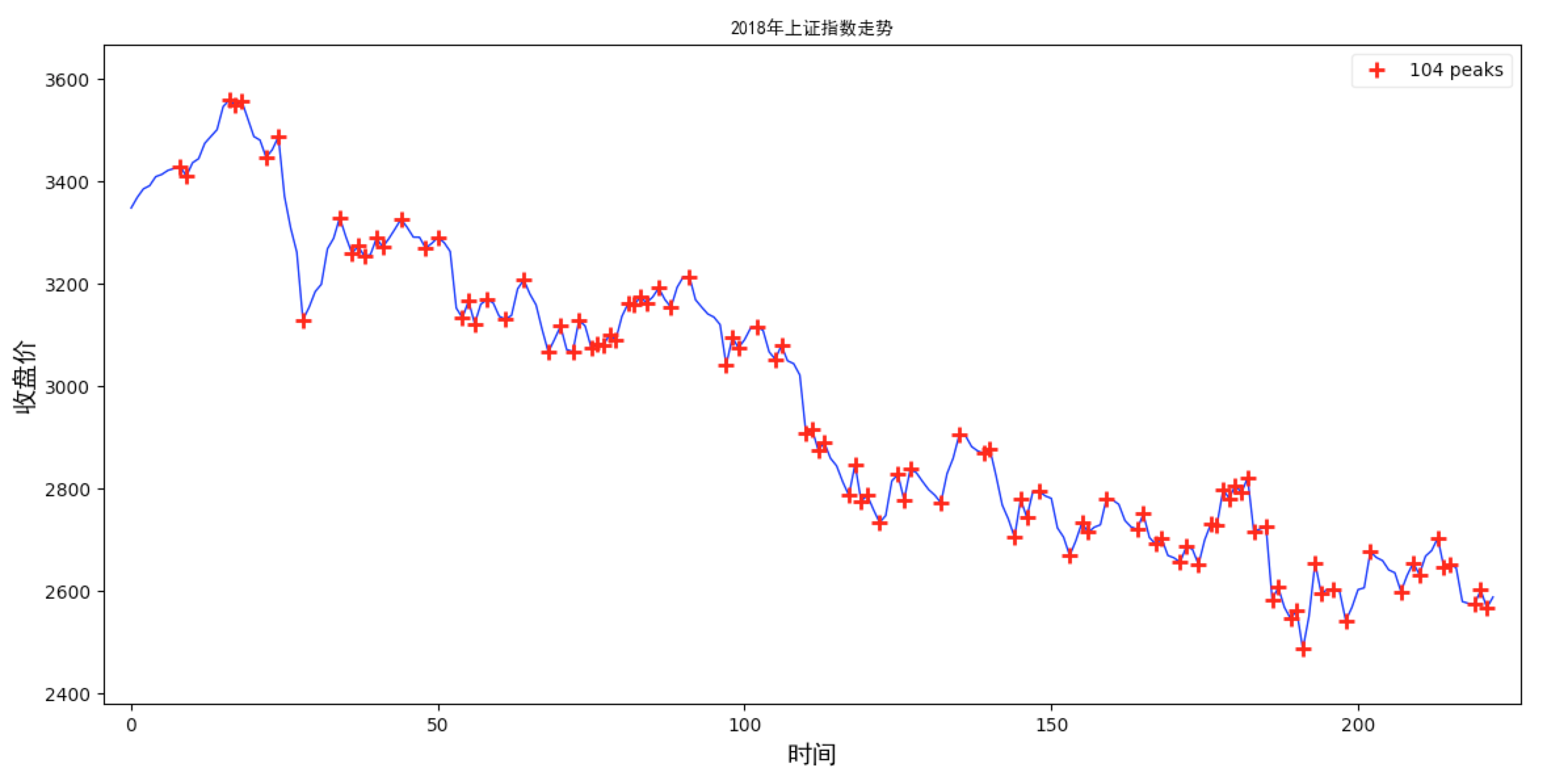 寻找波峰波谷 波峰与波谷c 算法 Csdn博客