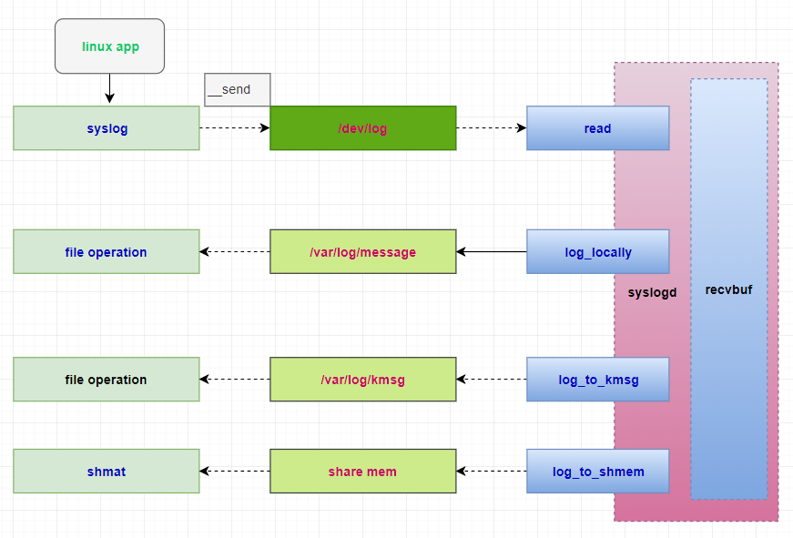 syslogd 详解一：syslogd 架构和源码剖析-CSDN博客