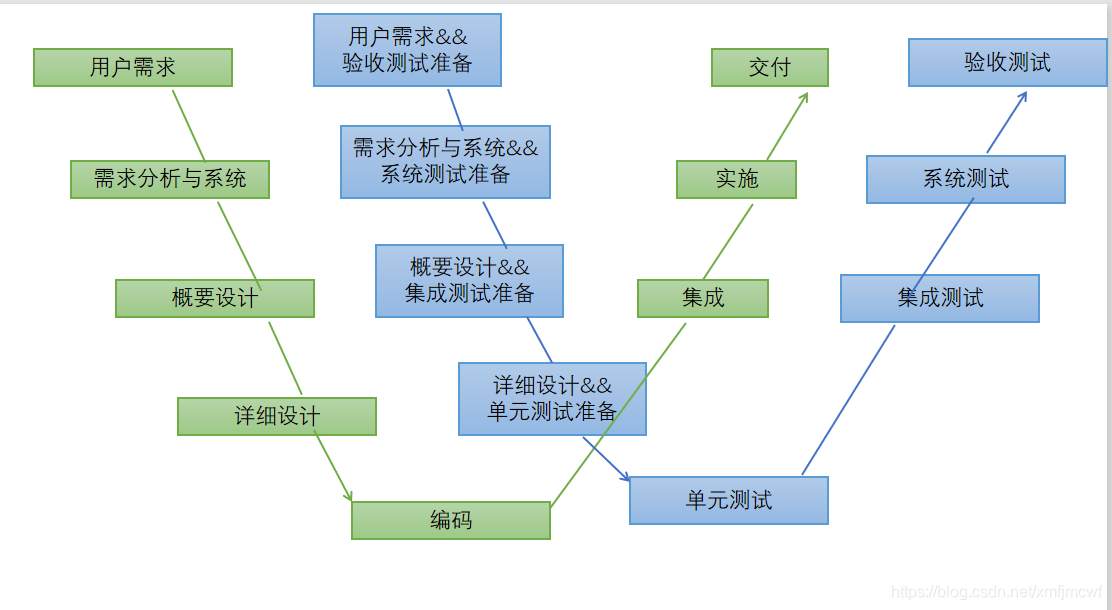 测试——开发模型(瀑布模型,螺旋模型,增量,迭代,敏捷)和测试模型(v模型,w 模型),软件开发生命周期与软件测试生命周期的对比范玖九的博客 Csdn博客瀑布模型