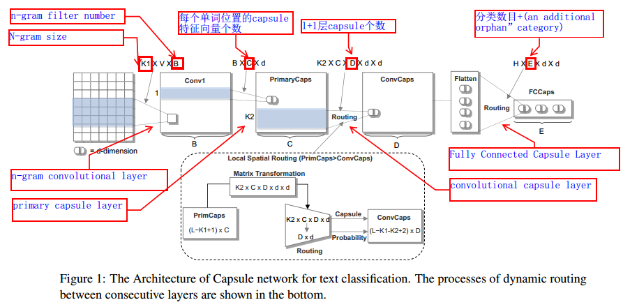 capsules系列Investigating Capsule Networks with Dynamic Routing for Text Classification-CSDN博客