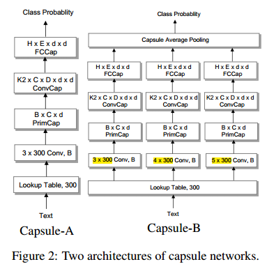 capsules系列Investigating Capsule Networks with Dynamic Routing for Text ...