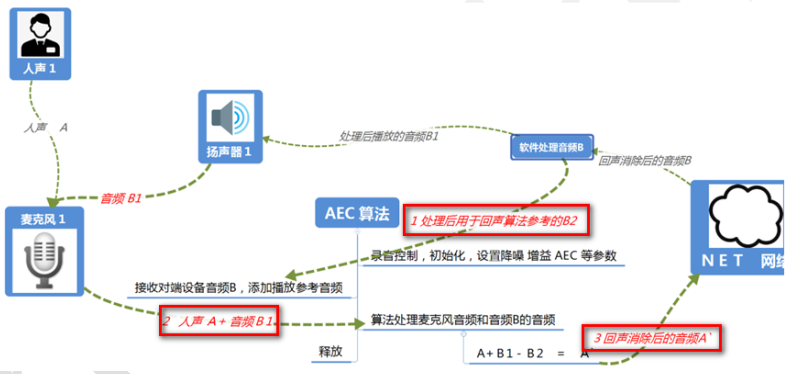理解会议中的AEC流程_aec和anc-CSDN博客