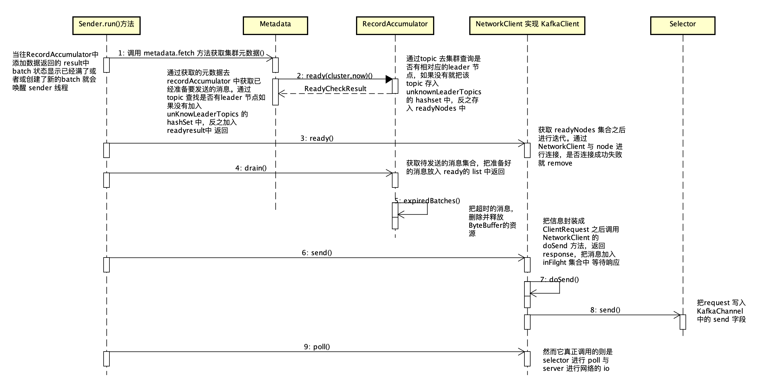 Kafka——sender 线程分析kafka Sender线程 Csdn博客 