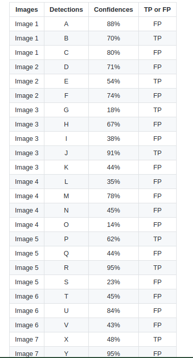 史上最易懂AP、mAP计算解析_ap如何计算-CSDN博客