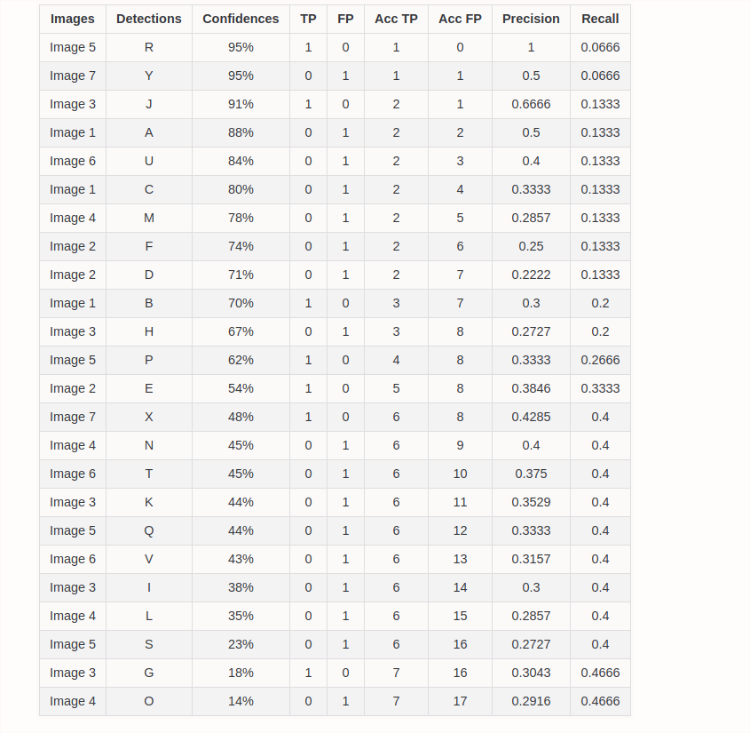史上最易懂AP、mAP计算解析_ap如何计算-CSDN博客