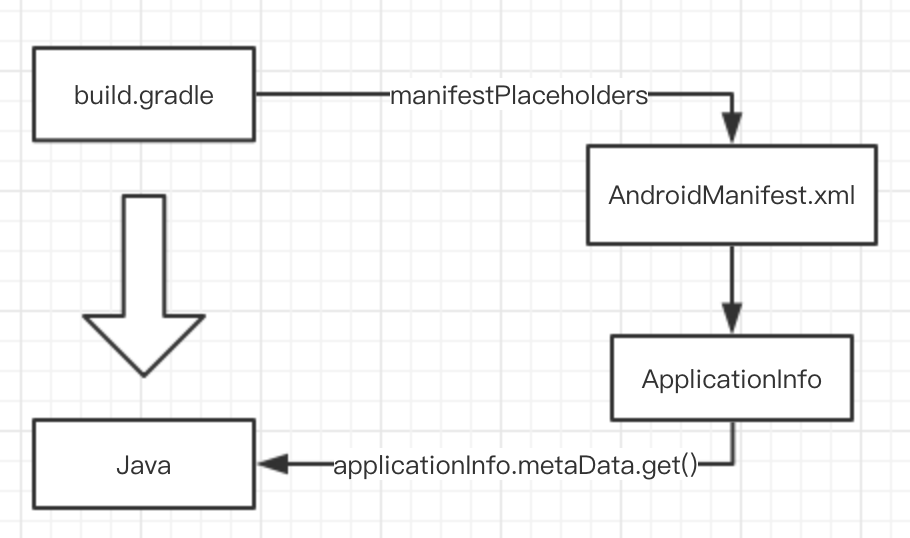 Android Java代码中获取App渠道信息_java 获取productflavors-CSDN博客