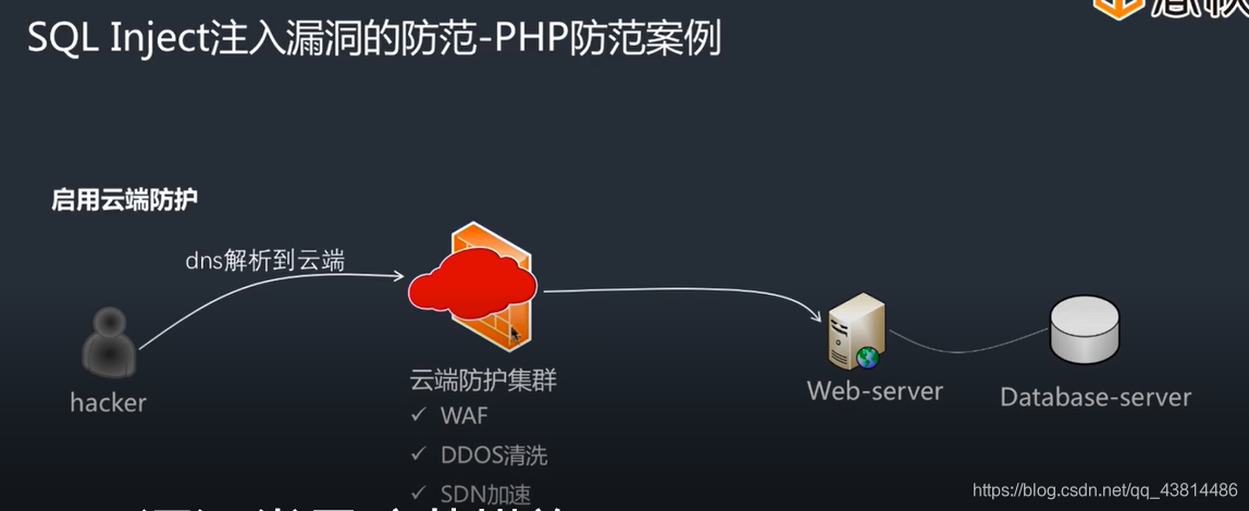 Sql Inject注入漏洞的防范(都是概念)即使你的网站存在sql注入漏洞但是攻击者在使用payload进行渗透时候 Csdn博客
