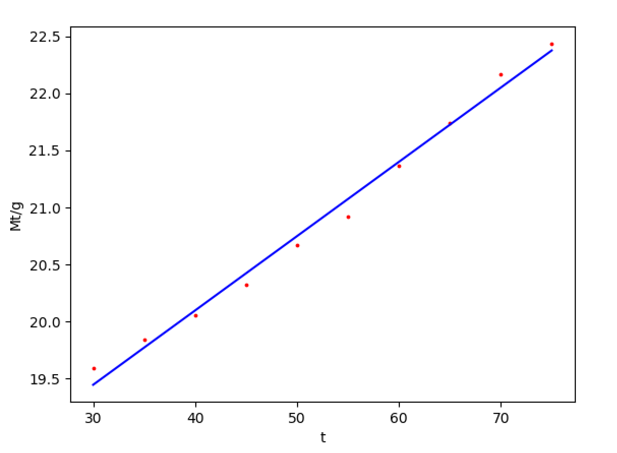Python实现数据的线性拟合 程序员秘密