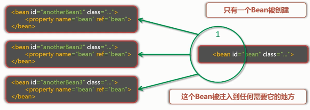 Spring中Singleton作用域和Prototype作用域_spring prototype-CSDN博客