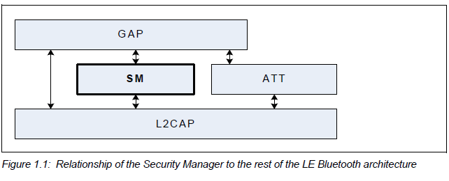 蓝牙安全管理（Security Manager，SM）之配对、鉴权和加密-CSDN博客