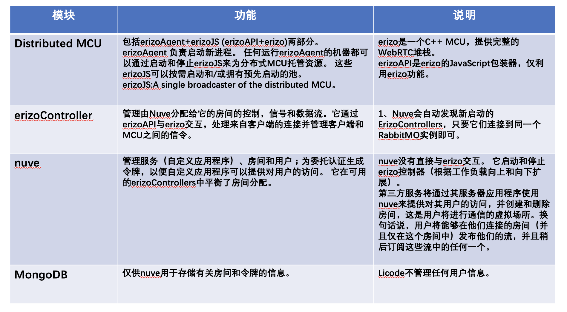 Licode架构分析_erizoclient-CSDN博客