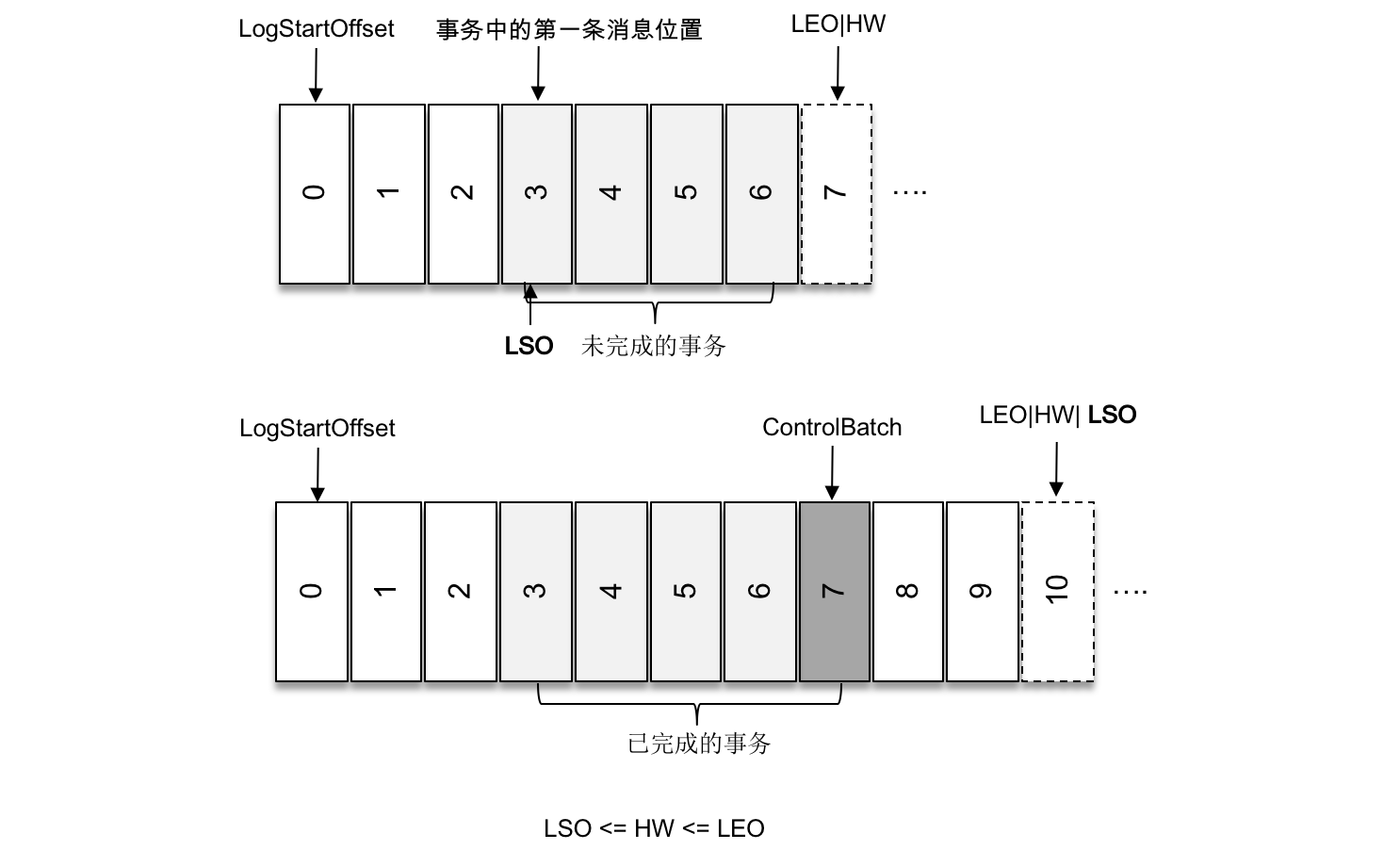 Kafka科普系列 Kafka中的事务是什么样子的？kafka 事务标识 Csdn博客 