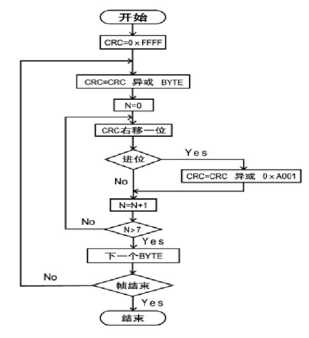 C# ModBus RTU通信协议的数据包校验（CRC16）的实现过程和理解（通俗易懂）_c# modbus crc-CSDN博客