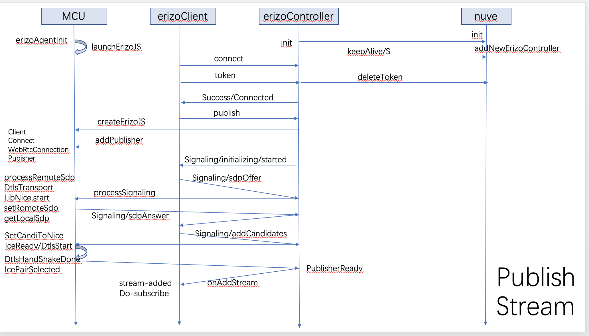 Licode架构分析_erizoclient-CSDN博客