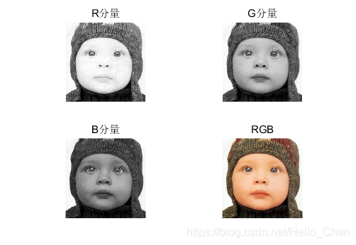 Rgb图像三个分量的理解和显示rgb分量图 Csdn博客