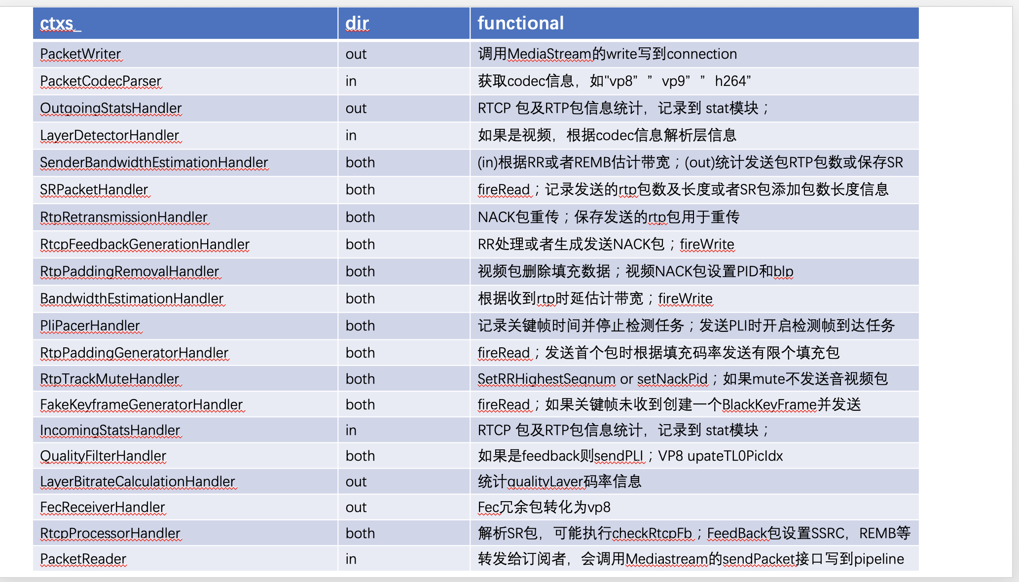 Licode架构分析_erizoclient-CSDN博客