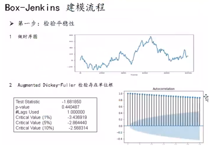 Box-Jenkins建模流程（时间序列 补）_boxjenkins建模方法有哪几个步骤-CSDN博客
