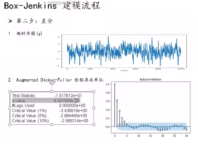 Box-Jenkins建模流程（时间序列 补）_boxjenkins建模方法有哪几个步骤-CSDN博客