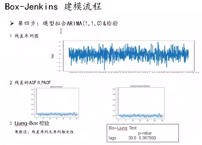 Box-Jenkins建模流程（时间序列 补）_boxjenkins建模方法有哪几个步骤-CSDN博客