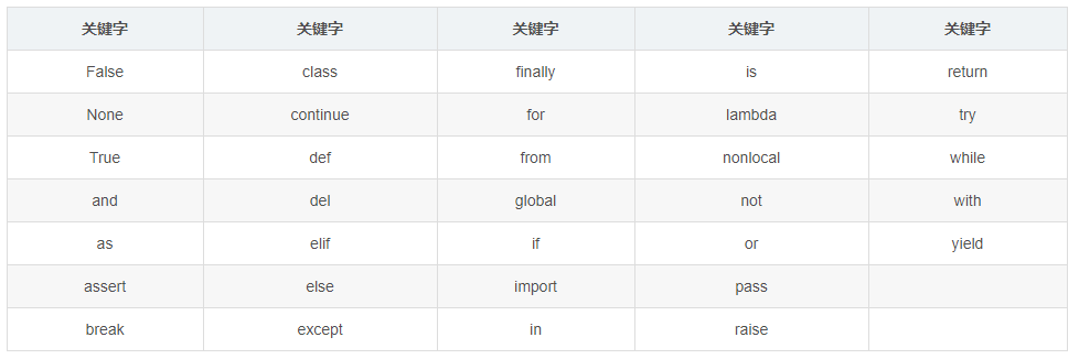 Python关键字和内置函数总结以及含义用法python内置关键字 Csdn博客 8108