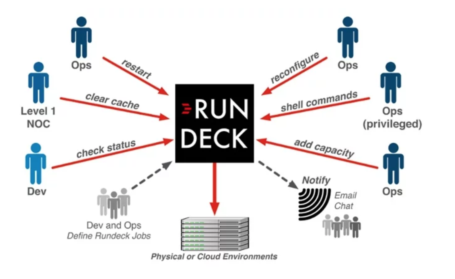 Conceptos básicos de Rundeck: 1: Descripción general - programador clic