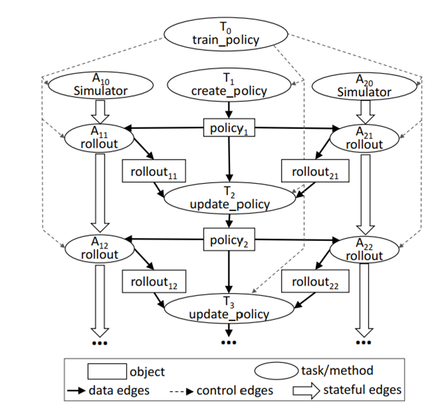 Ray强化学习分布式框架及RLlib_强化学习ray-CSDN博客