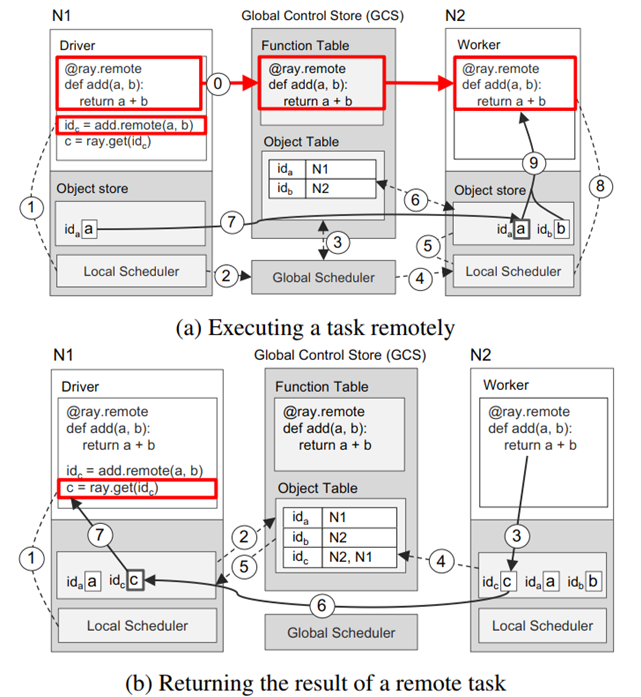 Ray强化学习分布式框架及RLlib_强化学习ray-CSDN博客