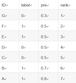 AUC公式原理详解-CSDN博客
