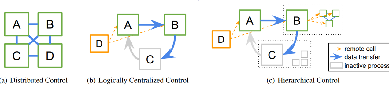 Ray强化学习分布式框架及RLlib_强化学习ray-CSDN博客