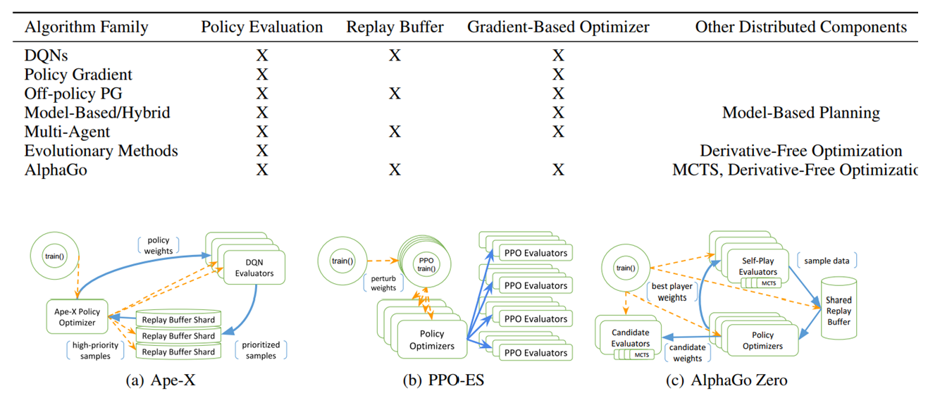 Ray强化学习分布式框架及RLlib_强化学习ray-CSDN博客