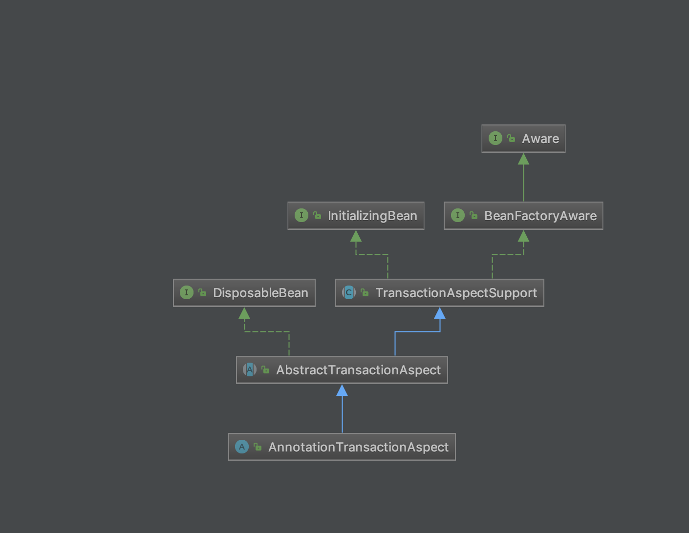 Spring-tx模块分析_spring tx-CSDN博客
