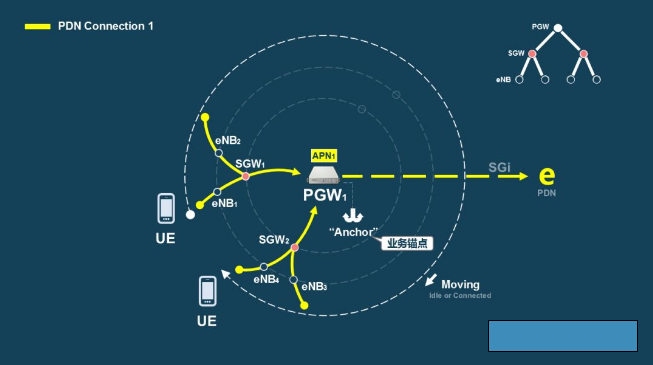 NB-IOT相关的术语 SGW、PGW、LTE、RRC、E-UTRAN、EPC_pgw sgw-CSDN博客