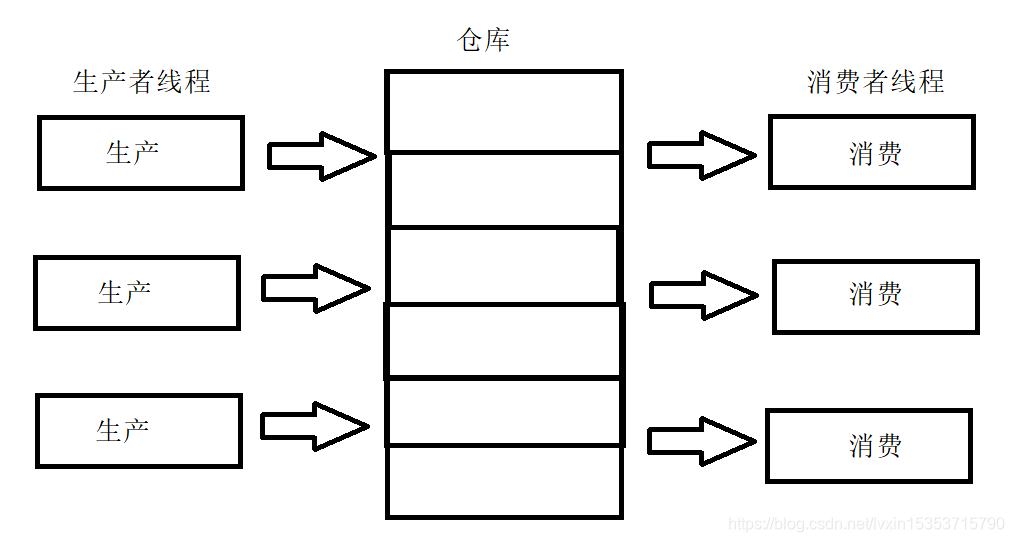 生产者消费者模型 详解及代码实现编写生产者消费者代码 Csdn博客