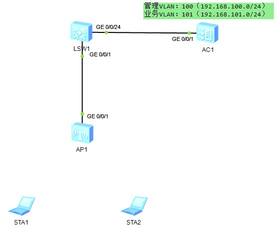 华为AC+AP上线配置_华为ac和ap的配置-CSDN博客