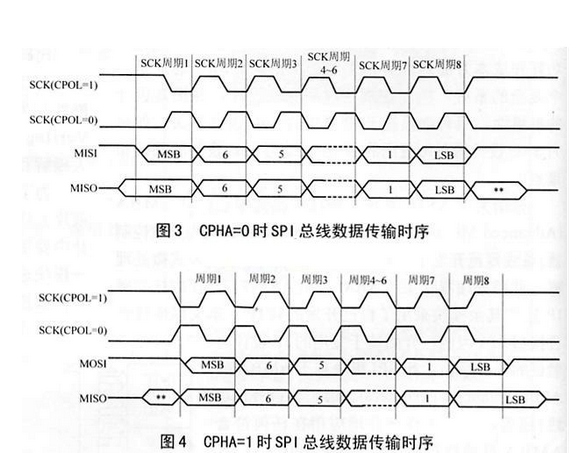 SPI通讯总结_spi的波特率和spi时钟频率-CSDN博客