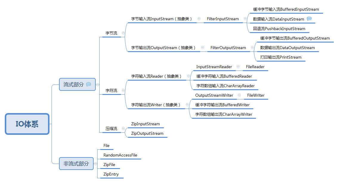 Java IO体系图_java io 图-CSDN博客