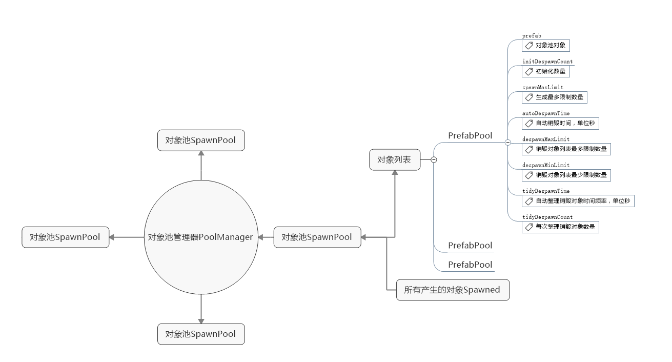 Unity性能优化之对象池管理器PoolManager-CSDN博客