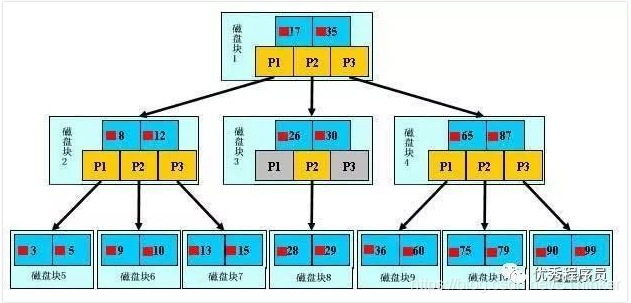 复合联合索引失效解析复合索引单字段查询是否有效 Csdn博客