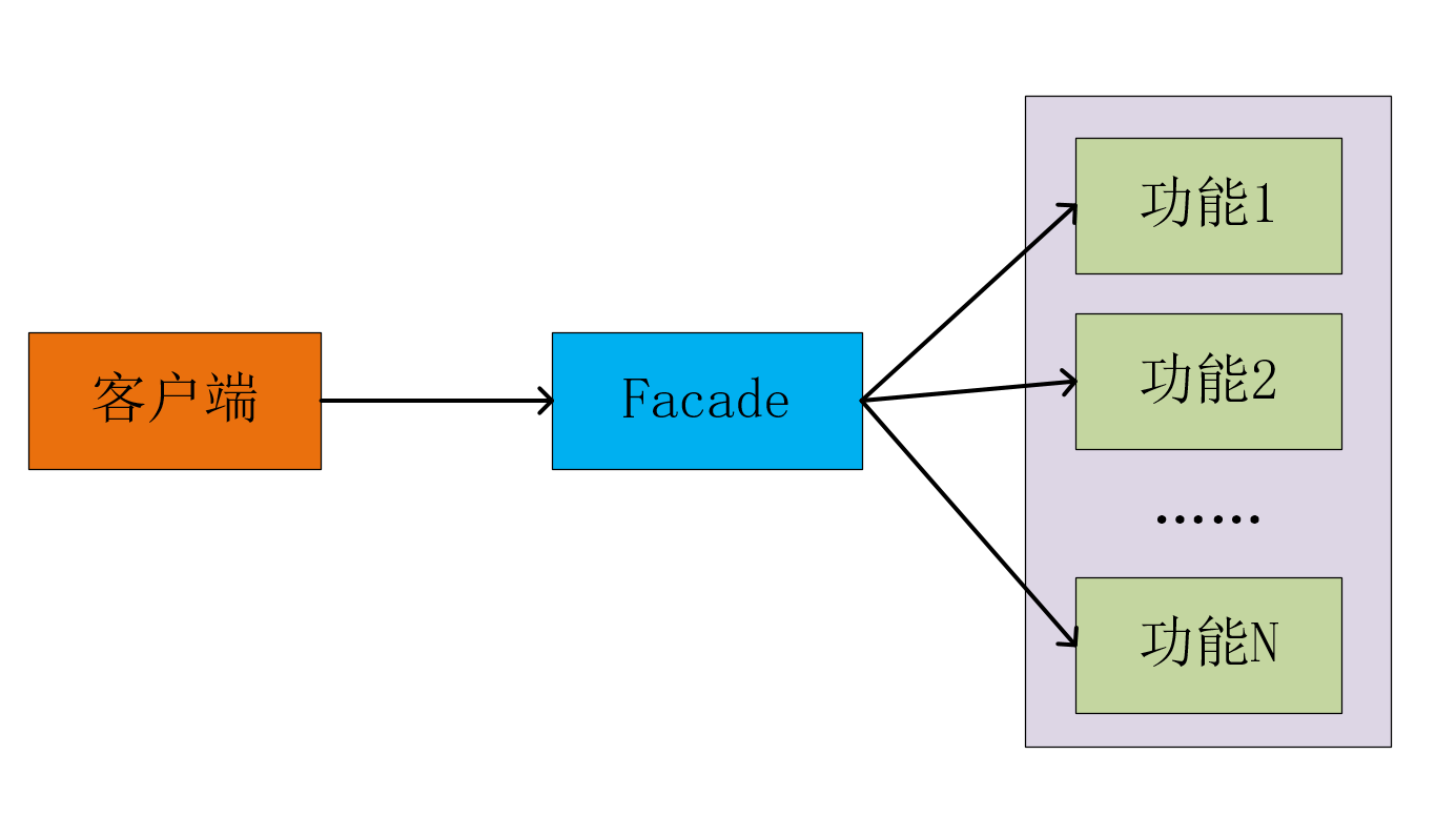 设计模式——外观模式（Facade）_服务接口分为facade-CSDN博客