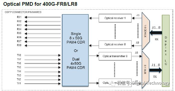 400G光模块的分类-CSDN博客