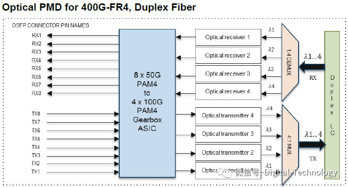 400G光模块的分类-CSDN博客