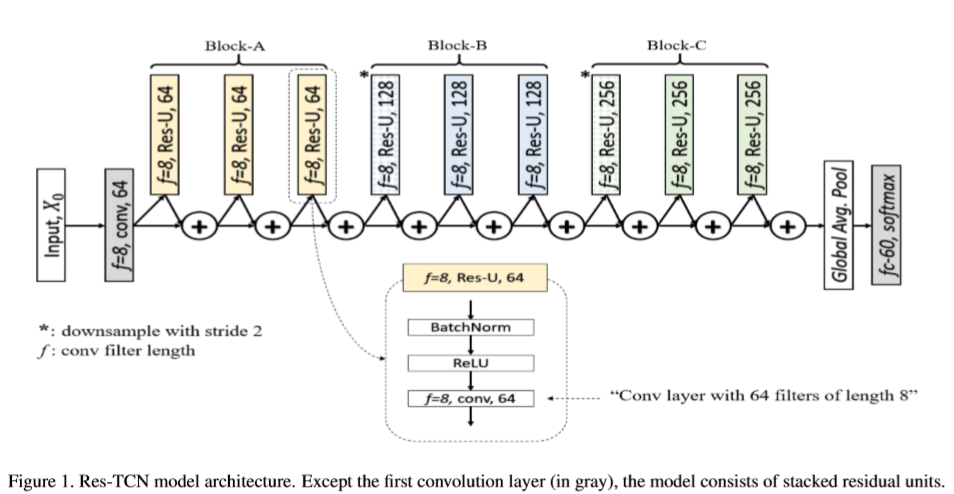Interpretable 3D Human Action Analysis with Temporal Convolutional Networks_res-tcn-CSDN博客